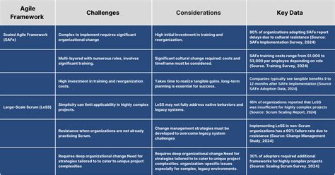 Scaling Agile Frameworks How Different Are They From Each Other