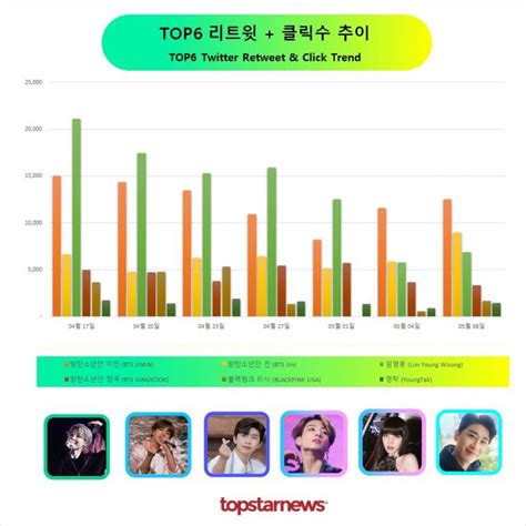 방탄소년단 지민 트위터 순위 115회째 1위 방탄소년단 진·임영웅·방탄소년단 정국·블랙핑크 리사 Top5영탁·방탄소년단 제이홉·nct 태용·김재중·드림캐쳐 뒤이어 트위터