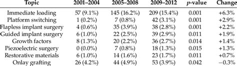 Topics Demonstrating A Significant Increase Positive Or Decrease Download Table