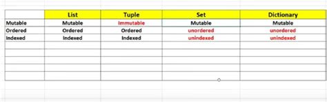 Siva Narasimharao On Linkedin Immutable Unindexed Mutable Indexed