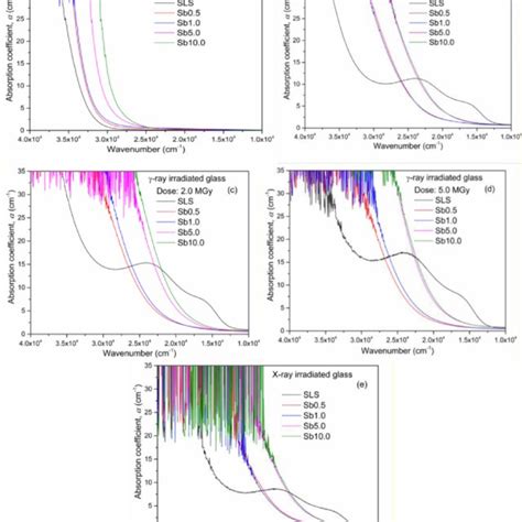 Absorption Coefficient Spectra Of A Pristine Ie 00 Mgy B 02 Download Scientific