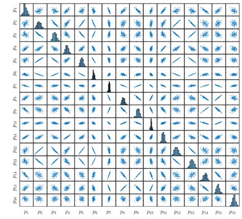 Marginal And Joint Distribution Of The Estimated Parameters Download Scientific Diagram
