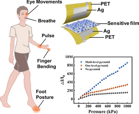 Multi Level Pyramidal Microstructure Based Pressure Sensors With High Sensitivity And Wide