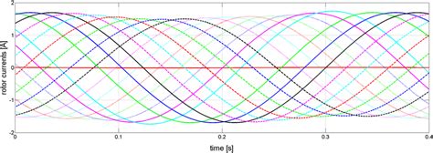 Simulated Rotor Bar Currents In Machine With Broken Bar C At Speed 2830