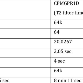 The Various Acquisition And Processing Parameters Used For The NMR