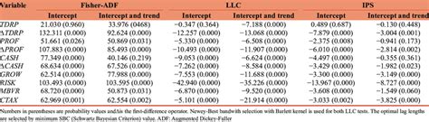 Results Of Panel Unit Root Tests Download Table