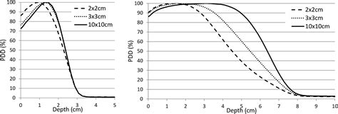 Essentials Of Depth Dose Calculations For Clinical Oncologists Clinical Oncology