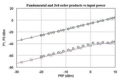 Power Of The 1 St And The 3 Rd Order Intermodulation Of A Modified