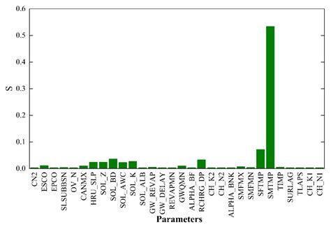 Parameter Sensitivity Analysis Of Swat Modeling In The Upper Heihe River Basin Using Four
