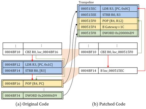 An Example Of Patching 2 Bytes Return Block The Left Side Is The