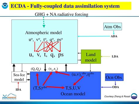 Ppt Coupled Data Assimilation Powerpoint Presentation Free Download