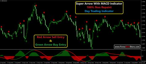 Super Arrow With Macd Indicator Mt4 Indicators