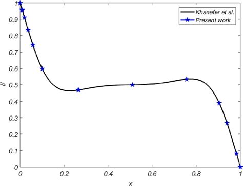 Comparison Study For Code Validation Download Scientific Diagram