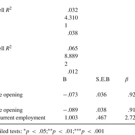 logistic regression forward stepwise procedure identifying significant