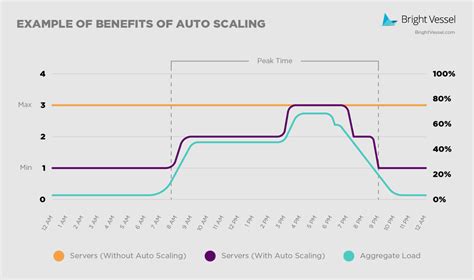 Wordpress Aws Hosting Migrating A High Performance And High Traffic Wordpress Site To Aws B2b