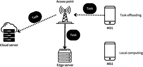 Figure 1 From Task Unloading Algorithm For Mobile Edge Computing Based