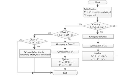Flow Chart Of Gia Scheme Download Scientific Diagram