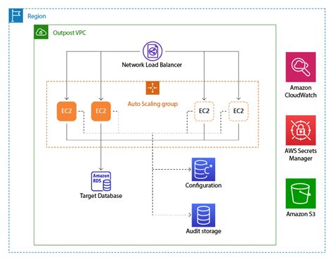 Datasunrise Aws Outpost Rds Security