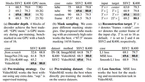 Paper Reading Videomae Masked Autoencoders Are Data Efficient