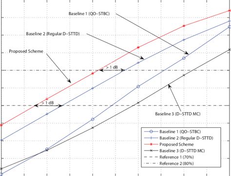 Performance Comparison Between Different Schemes For Uncoded Systems N Download Scientific