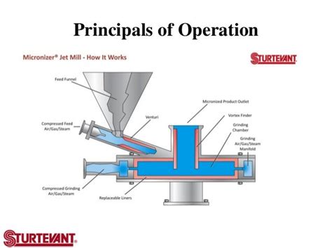 Size Reduction And The Importance Of Particle Size