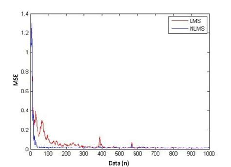 The Mse Of Lms And Nlms Algorithms In Snr10 Db For Voice Signal When