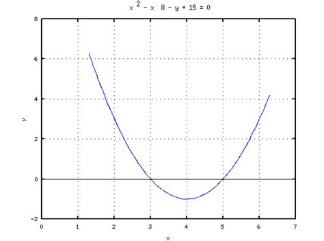 Gnuplot Gnu Octave Quadratic Equation Graphic Stack Overflow