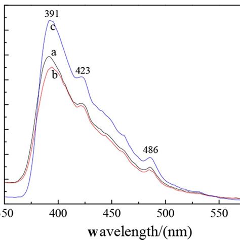 Drs Patterns Of Zno Samples A Zno‐0 B Zno‐1 C Zno‐5 Download