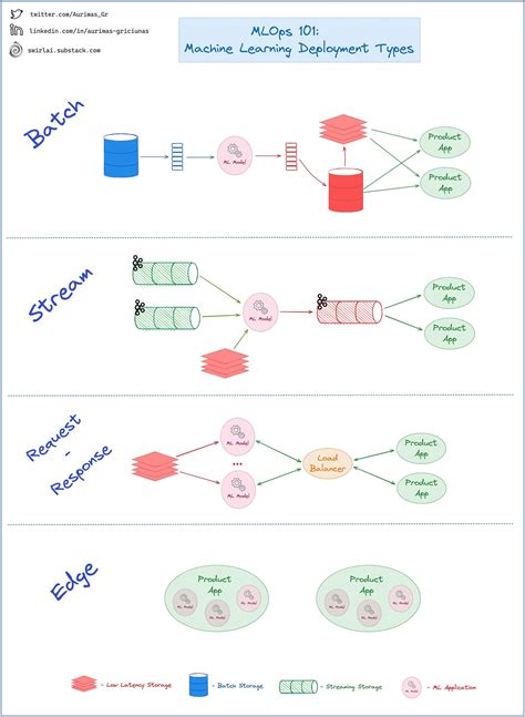 Sai 03 Machine Learning Deployment Types Spark Architecture And