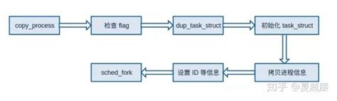 Linux 高级编程 fork 进程控制 知乎
