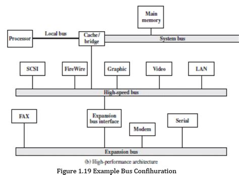 Bus Interconnection Computer Science Engineering Cse Pdf Download