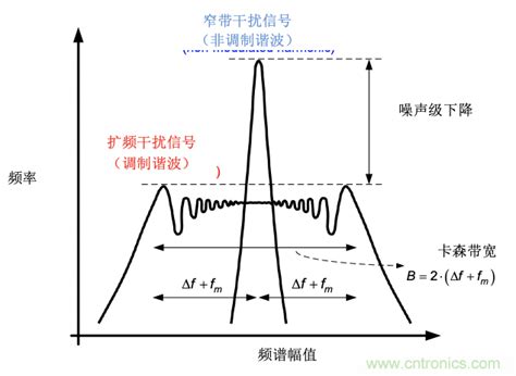 Emi的工程师指南第9部分——扩频调制 品慧电子网
