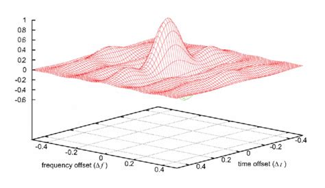 Figure 1 From Markovian Ss Codes Flatten The Spectrum Of Uwb Gaussian Pulse Semantic Scholar