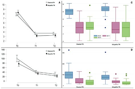 Ac The Plot Line With Standard Error Bars And The Boxplot For