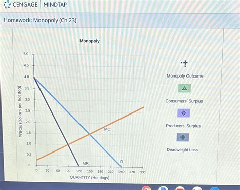 Solved Cengage Mindtap Homework Monopoly Ch 23 Monopoly 50 45