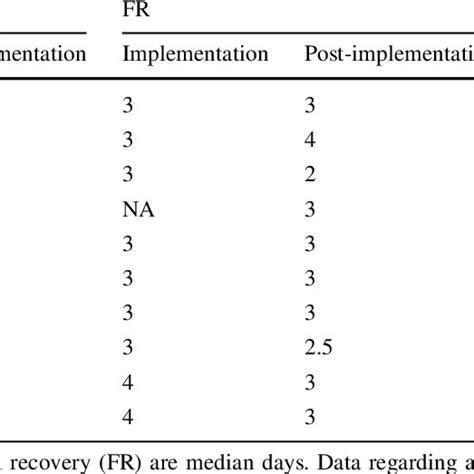 Overall Results Of The Implementation And The Post Implementation Phase