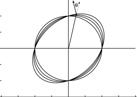 Slowness Diagrams For The Anisotropic Wave Equation With α 00 Download Scientific Diagram