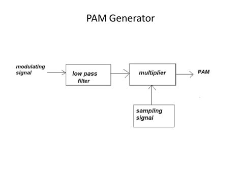 Pulse Modulation Pulse Amplitude PAM Pulse Width PWM PLM PDM Pulse Position PPM Pulse