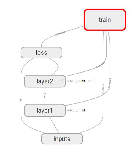 这才是 Tensorflow 自带可视化工具 Tensorboard 的正确打开方式！（附项目源码） 雷峰网