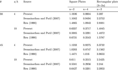 Flexural Behavior Of Anti Symmetric Angle Ply Plates Download Table