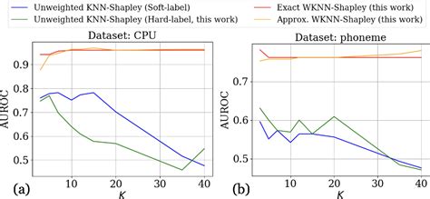 Figure 11 From Efficient Data Shapley For Weighted Nearest Neighbor