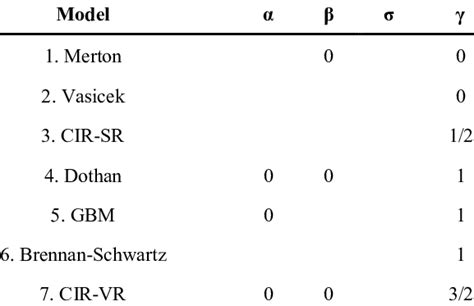 Parameter Restrictions On Short Rate Models Download Scientific Diagram