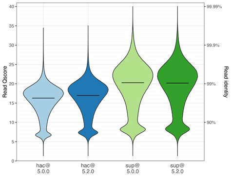 Dorado V1 0 0 And The V5 2 0 Basecalling Models Ryan Wicks Bioinformatics Blog