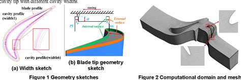 figure 1 from influences of squealer tip geometrical characteristics on tip leakage flow in