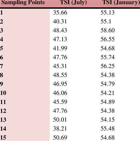 TSI Values For July And January Sampling Download Table