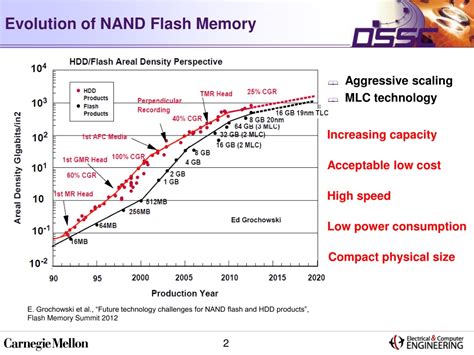 Ppt Threshold Voltage Distribution In Mlc Nand Flash Memory Powerpoint Presentation Id9347079