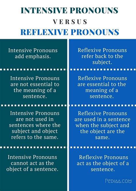 Reflexive Vs Reflexic Pronouns Whats The Difference