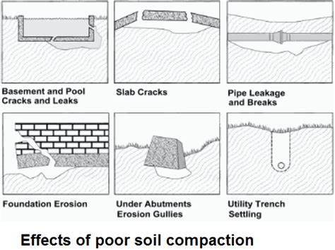 Soil Compaction Test Methods As Per BS 1377 Method Statement HQ