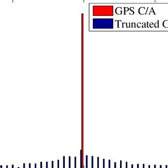 Crosscorrelation Of L C Resp Weil Code Download Scientific Diagram