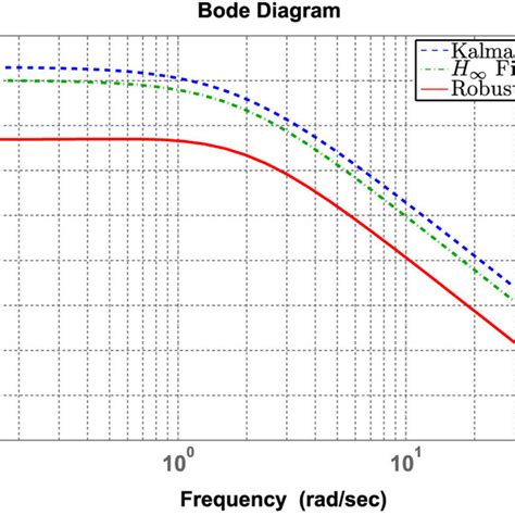 Example 2 Disturbance To Estimation Error Transfer Functions Of Download Scientific Diagram